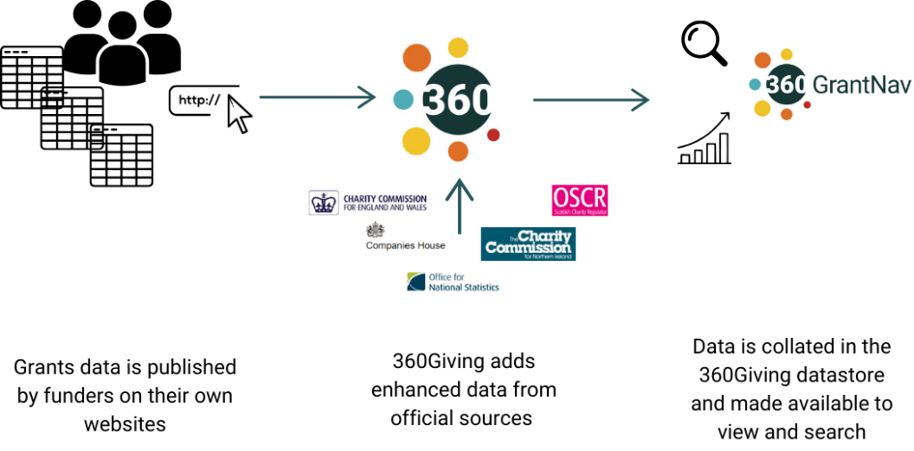 Who publishes data and how? - 360Giving