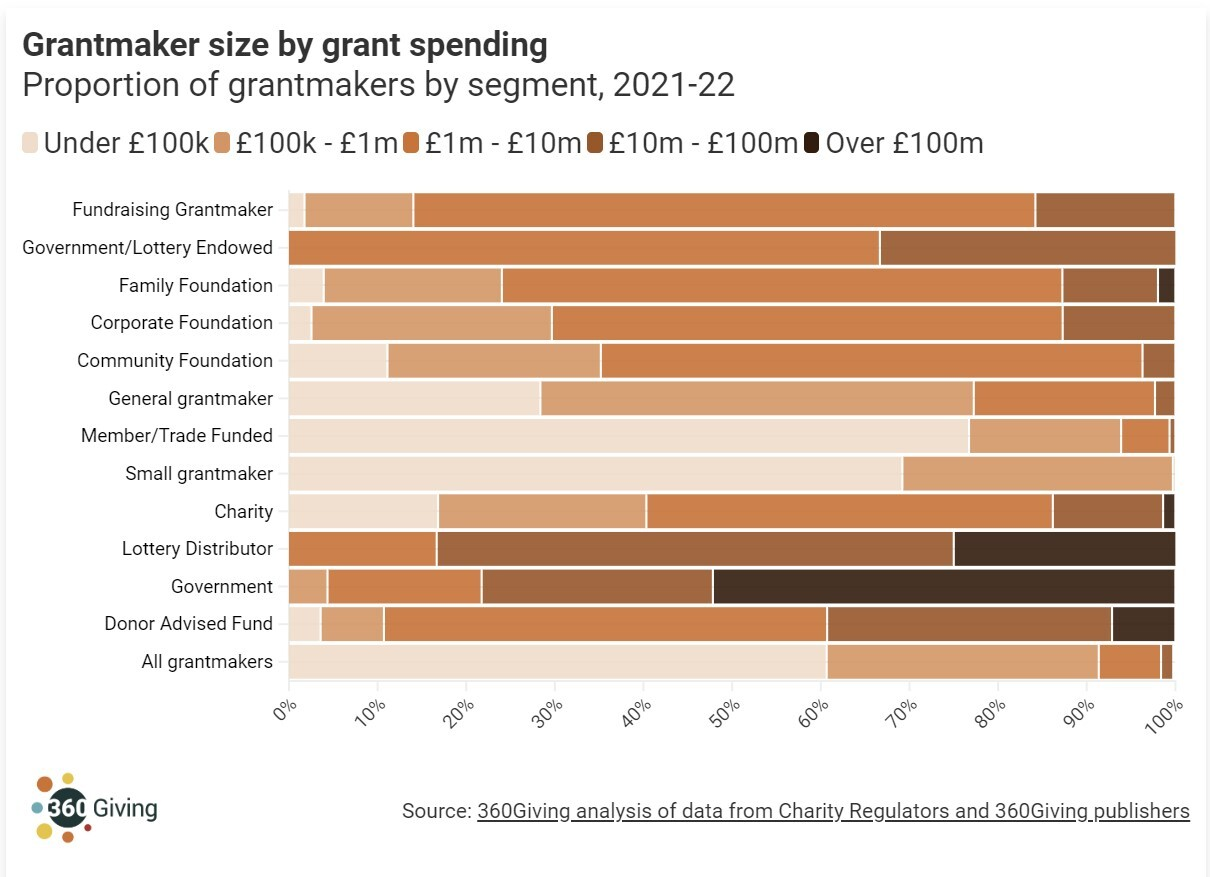 UK Grantmaking 2021-22: A snapshot - 360Giving